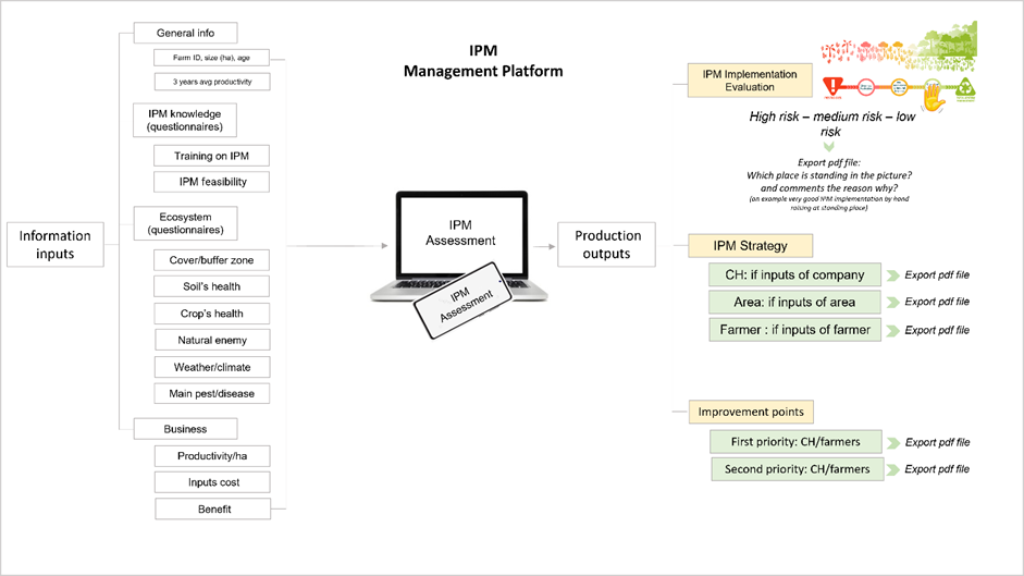 Creating and Testing IPM Software | Rainforest Alliance Consultants ...